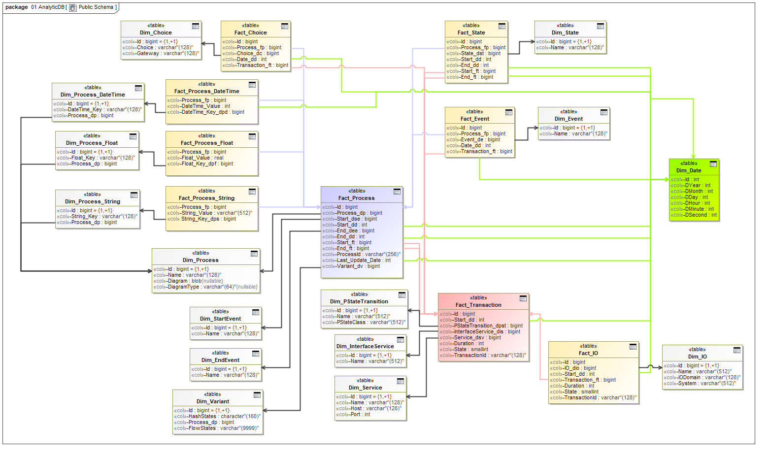 Overview on the Database Schema of Process Mining