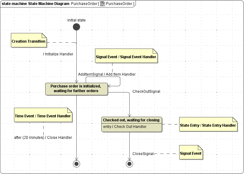 State Machine Diagrams