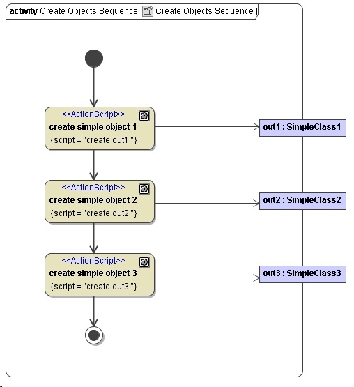 Input and Output of Activity Diagrams