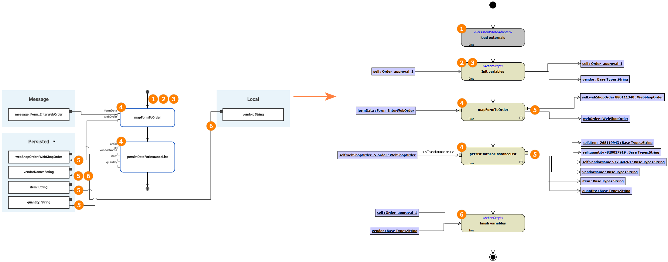 How Execution Diagrams Are Generated to xUML