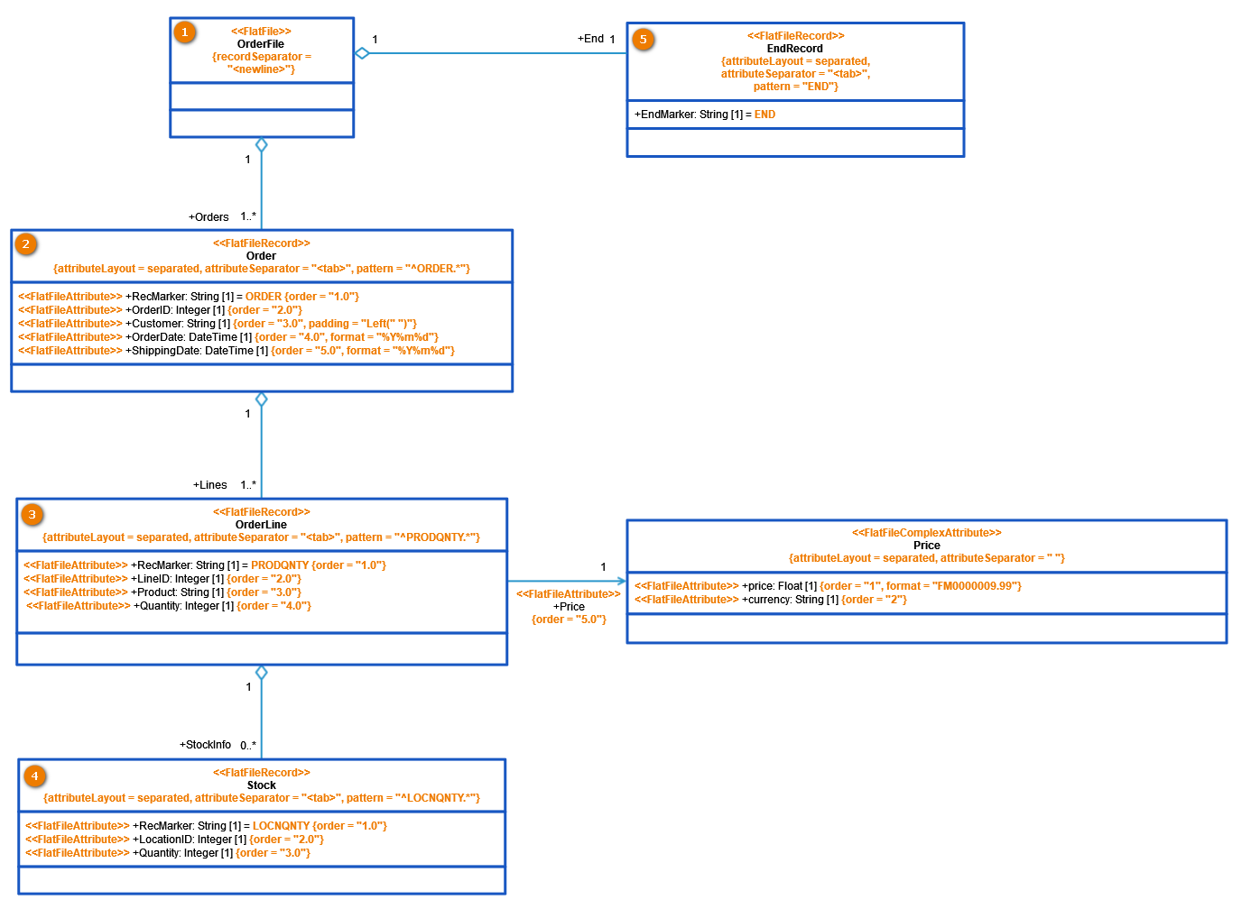 Mapping of Hierarchical Record Structures