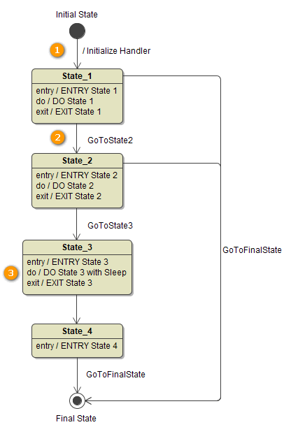 Persistent State Transaction Concept